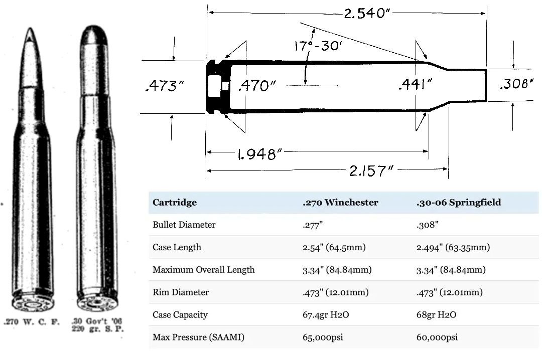 .270 Winchester: 100 Years of O'Connor's Perfect Deer Round | Rock ...